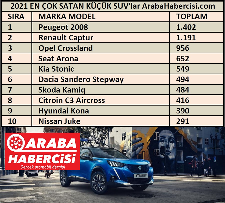 En çok satan küçük SUV. En çok satan SUV modeller.