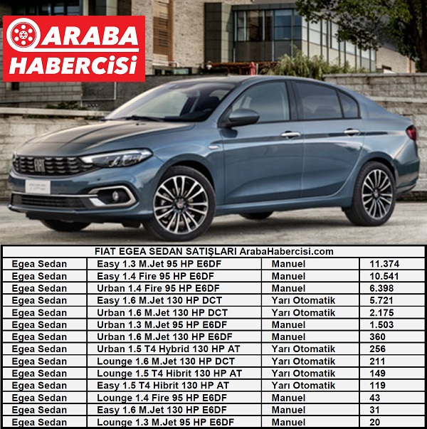Fiat Egea Sedan donanım satışları. Egea Satış Rakamları paketler.