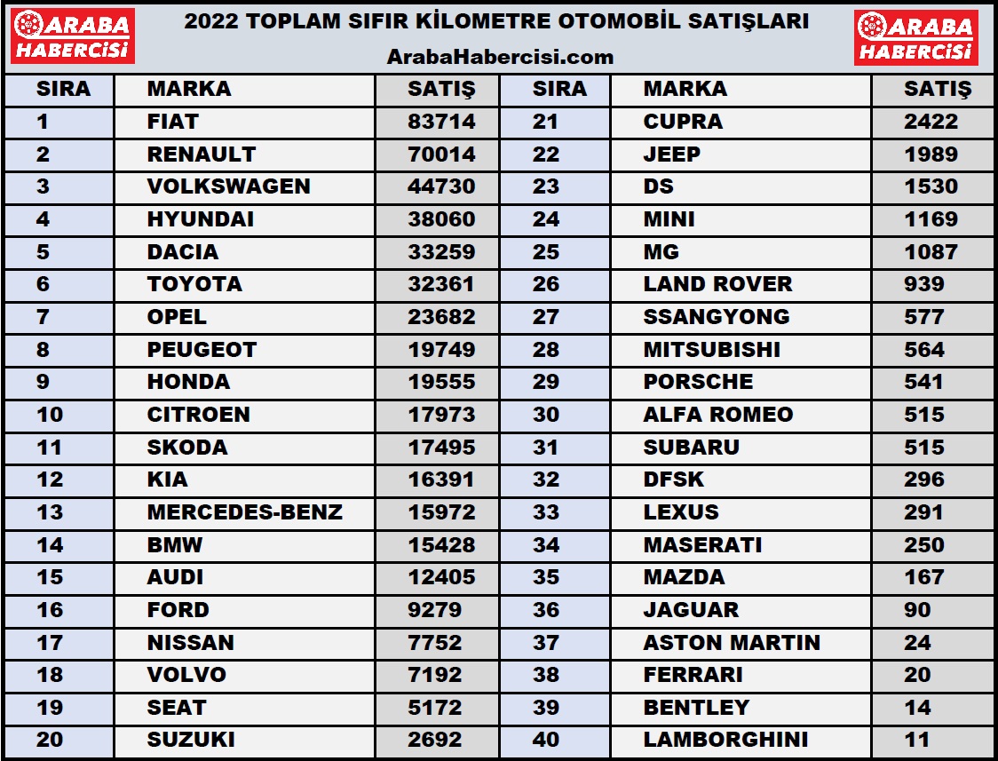 2022 araba satış rakamları Kasım. 2022 otomobil satış rakamları Kasım.