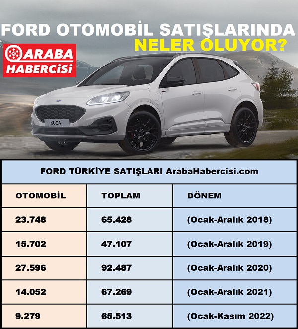Ford Otosan otomobil satışları 2022. Ford otomobil. Ford satışlar. 0 Ford.