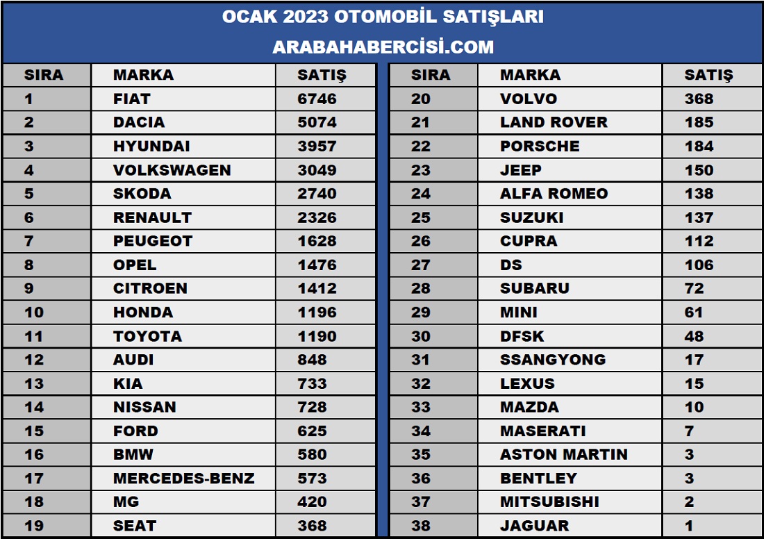 En çok otomobil satan markalar 2023. En çok araba satan markalar 2023.